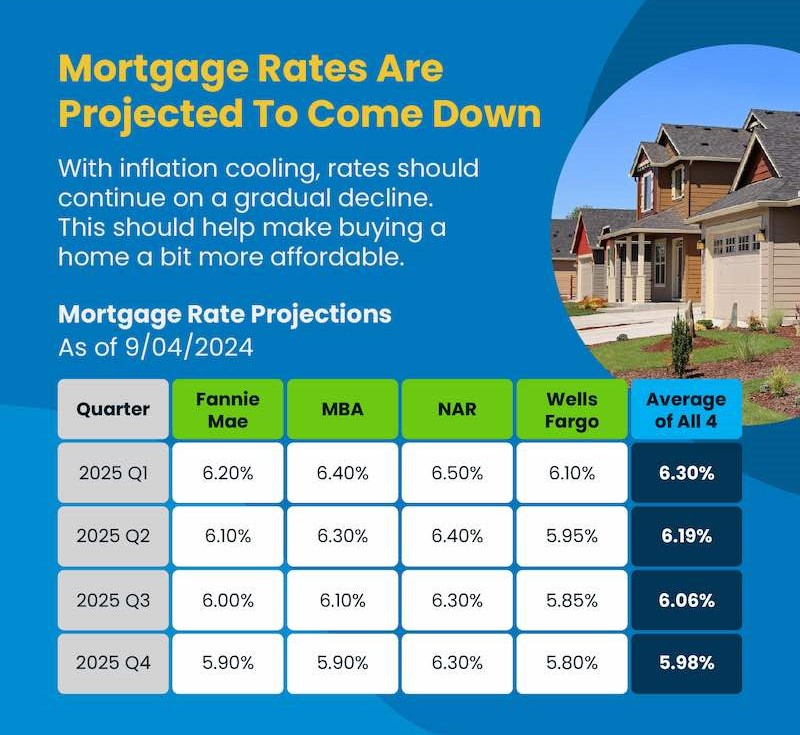 Early Forecasts for the 2025 Housing Market